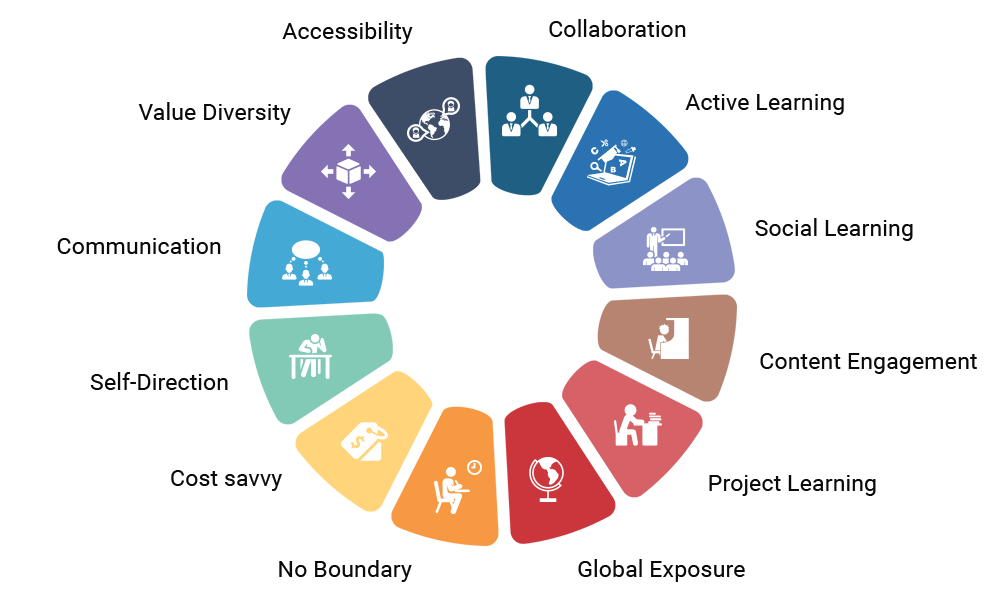 Benefits Of Technology In Education Benefits Of Technology In Education