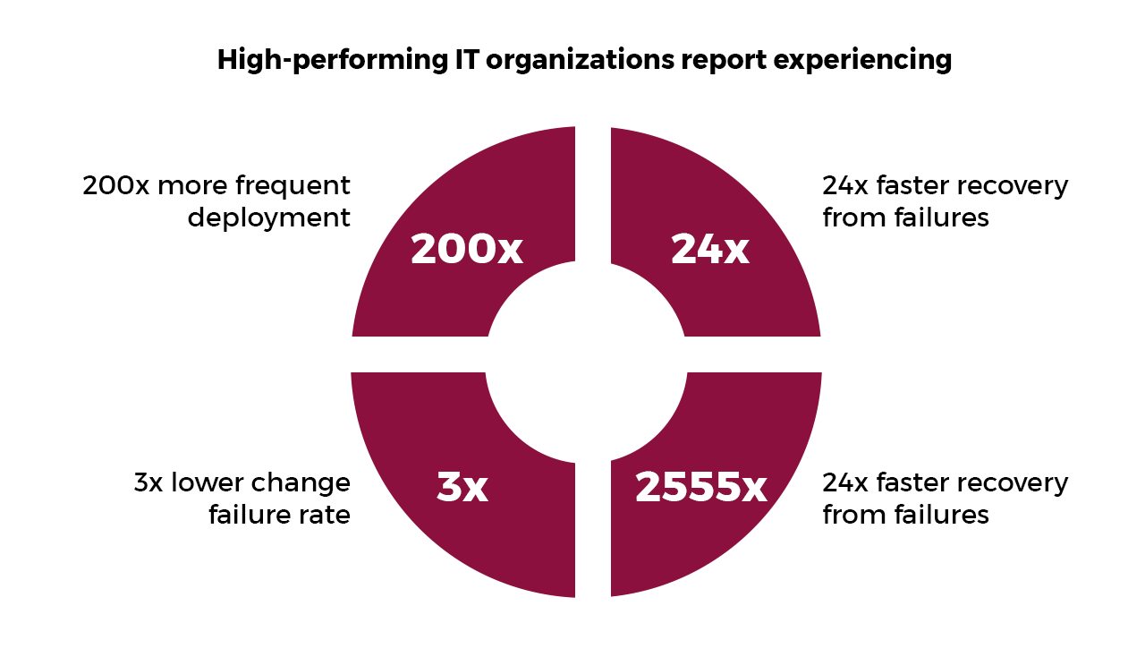 What is DevOps & What are the Challenges? What is DevOps & What are the Challenges?